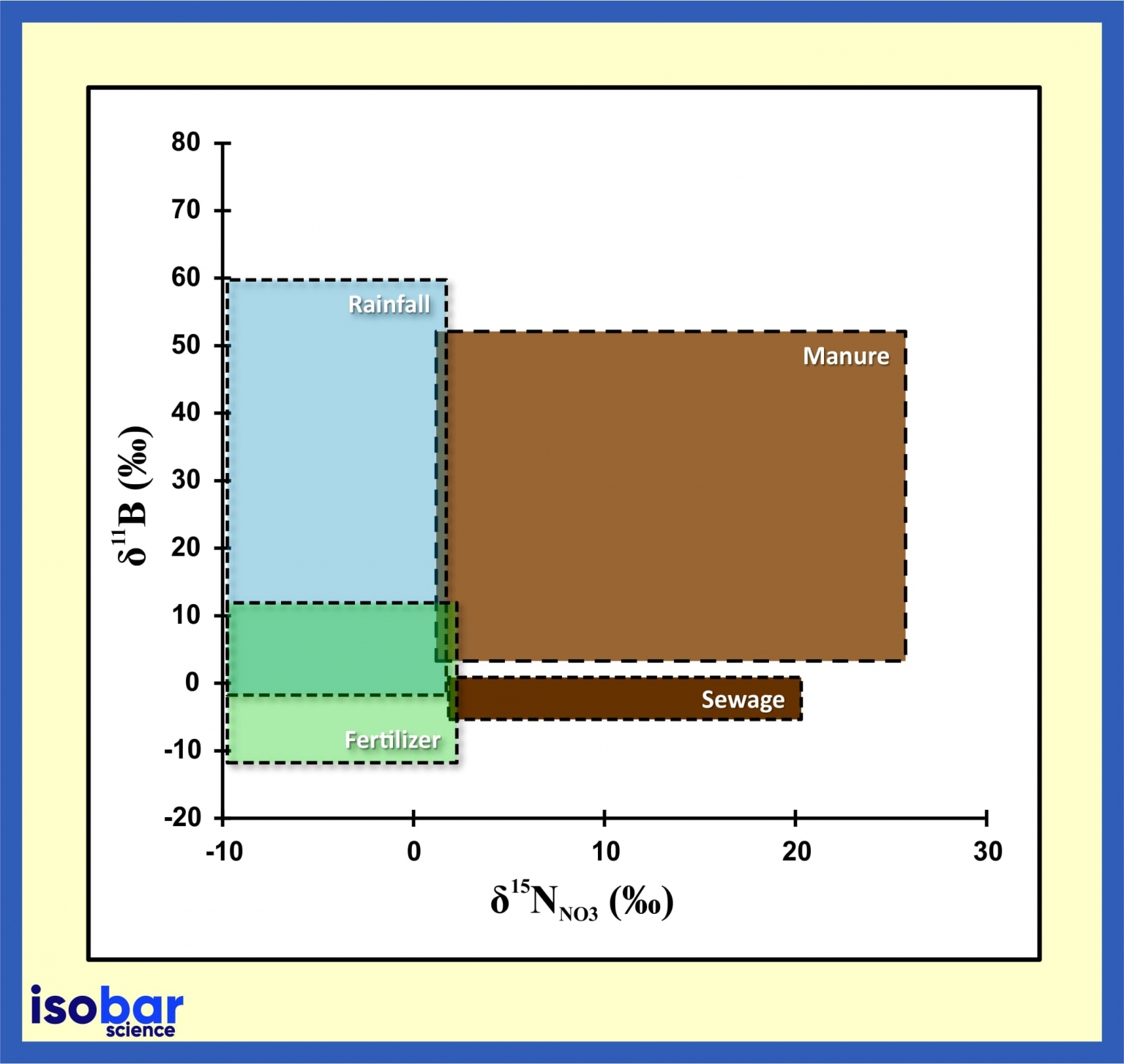 d11B vs d15N – Isobar Science