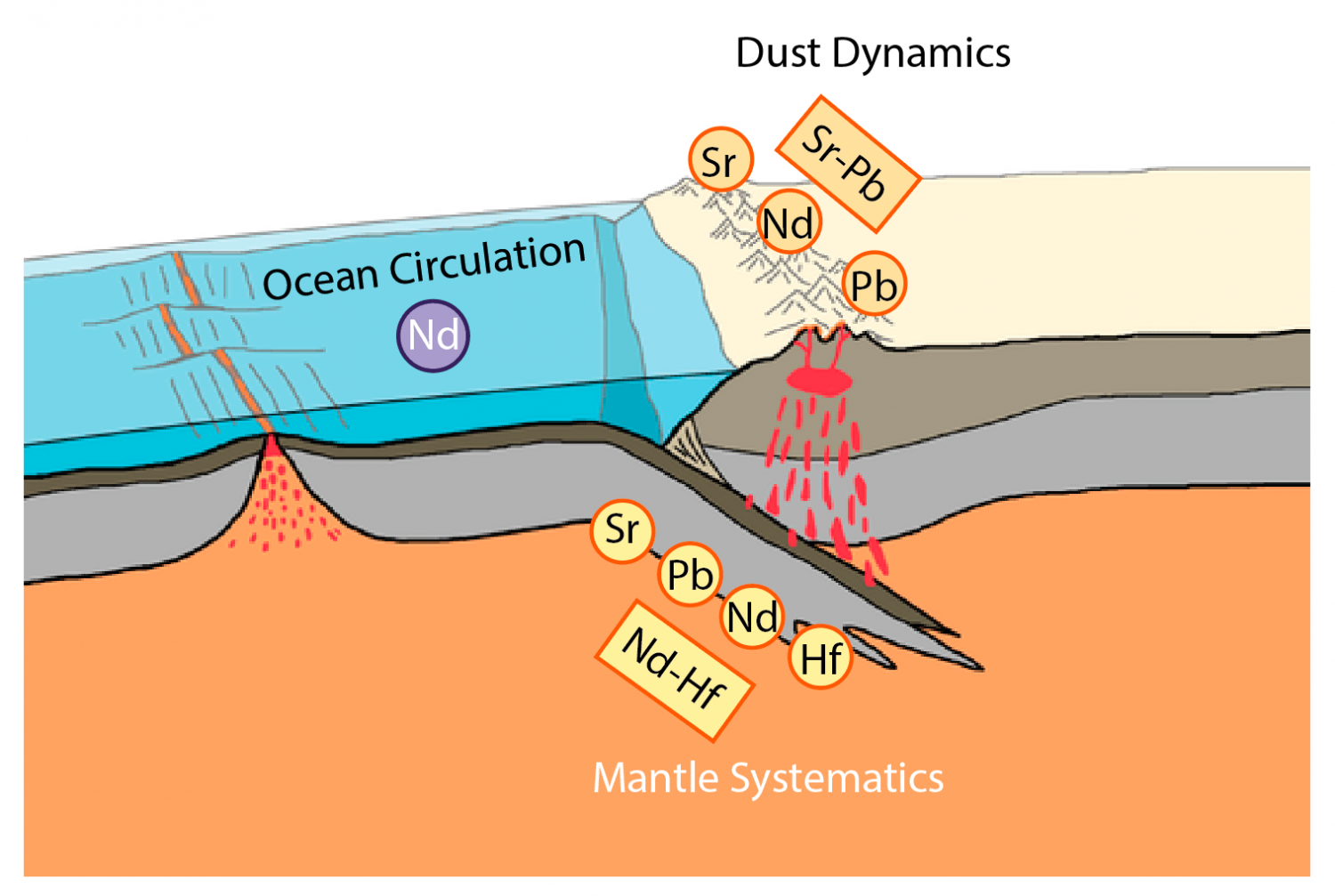 Sr-Nd-Hf-Pb Geochemistry | Isobar Science