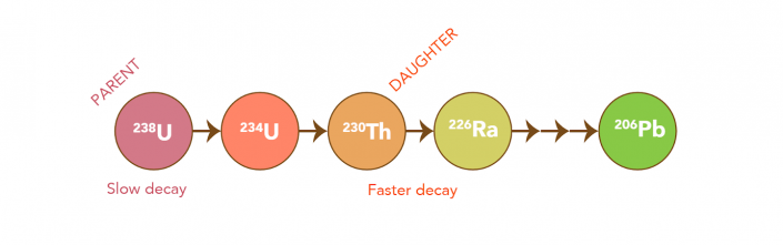 What is Uranium-Thorium Dating? – Isobar Science