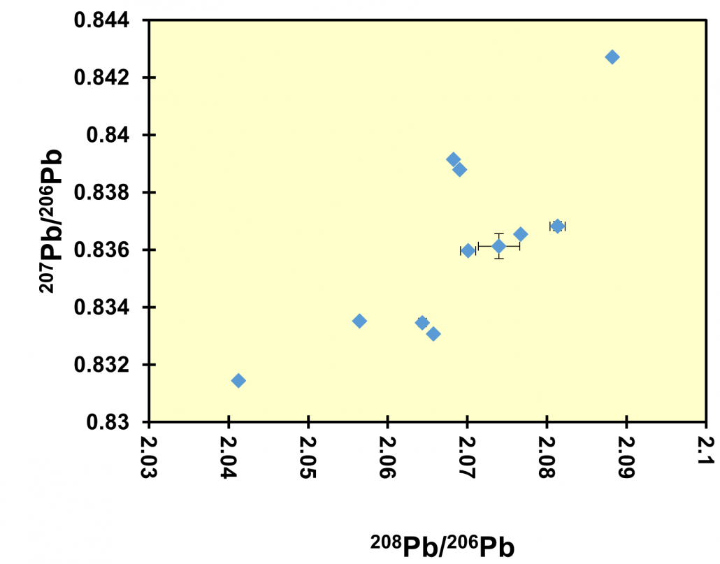Method – Isobar Science