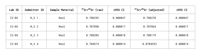 Method – Isobar Science