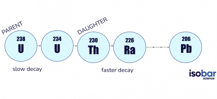 Application – Isobar Science