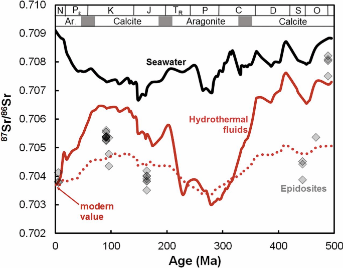 Strontium Isotopes for Geochronology | Isobar Science