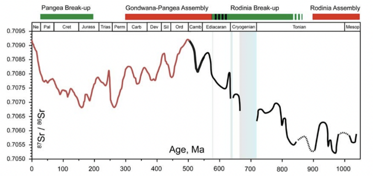 Strontium Isotopes for Geochronology | Isobar Science